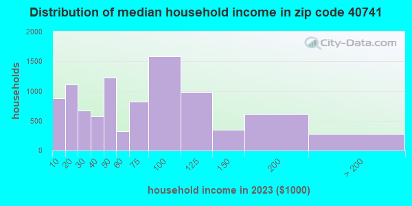 40741 Zip Code (London, Kentucky) Profile - homes, apartments, schools ...