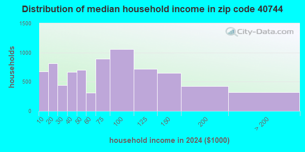 40744 Zip Code (London, Kentucky) Profile - homes, apartments, schools ...
