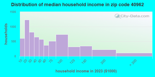 40962 Zip Code (Manchester, Kentucky) Profile - homes, apartments ...