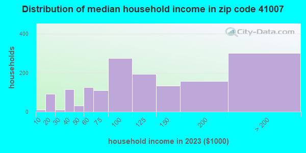 41007 Zip Code (Mentor, Kentucky) Profile - homes, apartments, schools ...