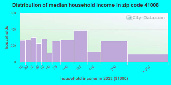 41008 Zip Code (Carrollton, Kentucky) Profile - homes, apartments ...