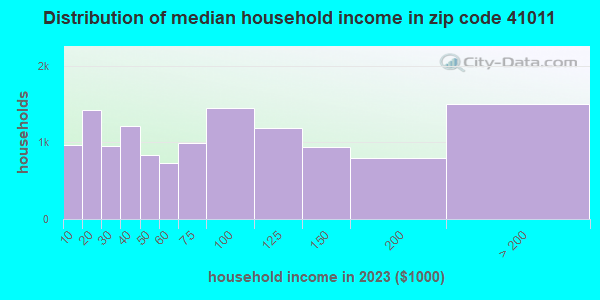 41011 Zip Code (Covington, Kentucky) Profile - homes, apartments ...