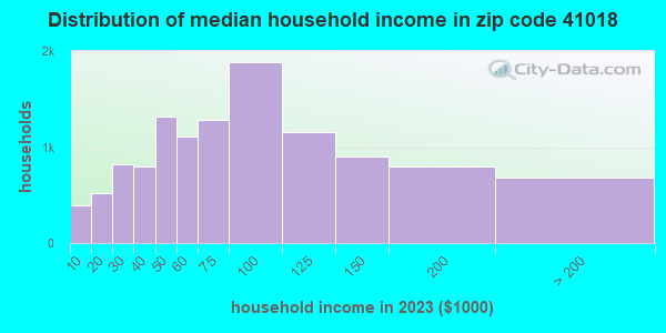 41018 Zip Code (Erlanger, Kentucky) Profile - homes, apartments ...