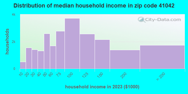 41042 Zip Code (Florence, Kentucky) Profile - homes, apartments ...