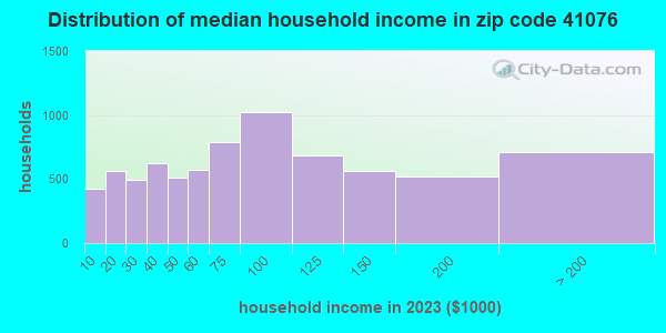 41076 Zip Code (Cold Spring, Kentucky) Profile - homes, apartments ...