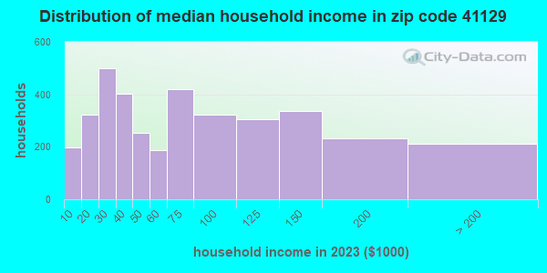 41129 Zip Code (Catlettsburg, Kentucky) Profile - homes, apartments ...
