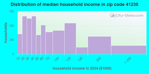 41230 Zip Code (Louisa, Kentucky) Profile - homes, apartments, schools ...