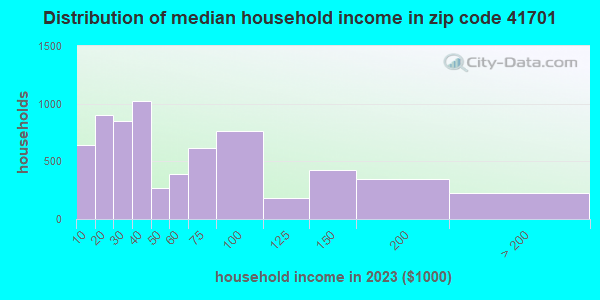 41701 Zip Code (Hazard, Kentucky) Profile - homes, apartments, schools ...