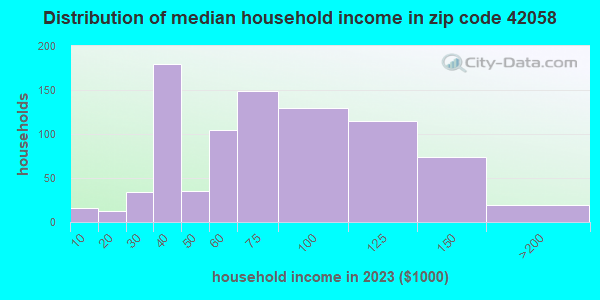 42058 Zip Code (Ledbetter, Kentucky) Profile - homes, apartments ...