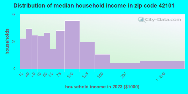 42101 Zip Code (Bowling Green, Kentucky) Profile - homes, apartments ...