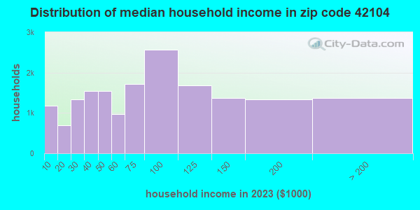 42104 Zip Code (Bowling Green, Kentucky) Profile - homes, apartments ...