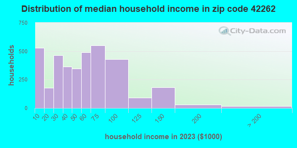 42262 Zip Code (Oak Grove, Kentucky) Profile - homes, apartments ...