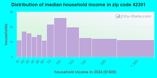 42301 Zip Code (Owensboro, Kentucky) Profile - homes, apartments ...