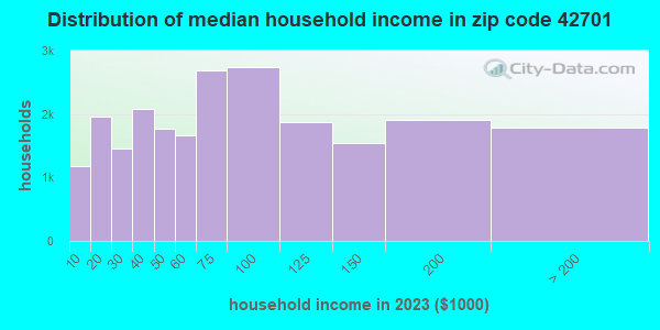 42701 Zip Code (Elizabethtown, Kentucky) Profile - homes, apartments ...