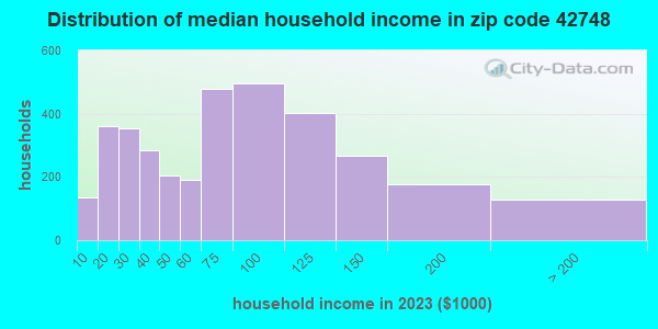 42748 Zip Code (Hodgenville, Kentucky) Profile - homes, apartments ...