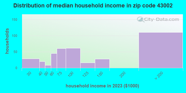 43002 Zip Code (Columbus, Ohio) Profile - homes, apartments, schools ...