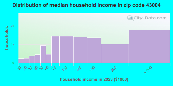 43004 Zip Code (Columbus, Ohio) Profile - homes, apartments, schools ...