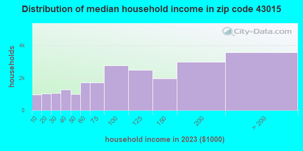 43015 Zip Code (Delaware, Ohio) Profile - homes, apartments, schools ...