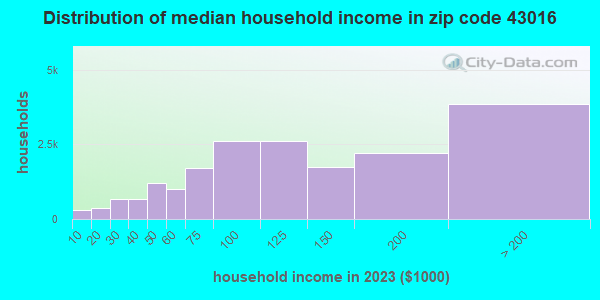 43016 Zip Code (Dublin, Ohio) Profile - homes, apartments, schools ...