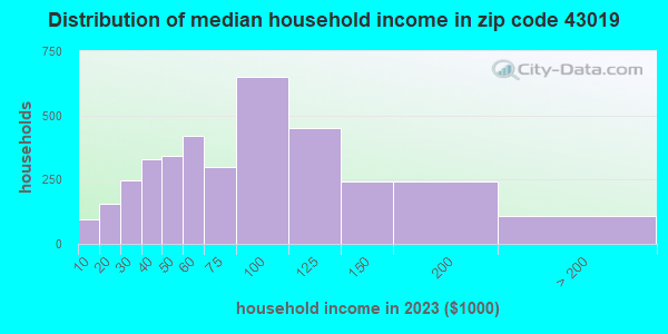 43019 Zip Code (Fredericktown, Ohio) Profile - homes, apartments ...