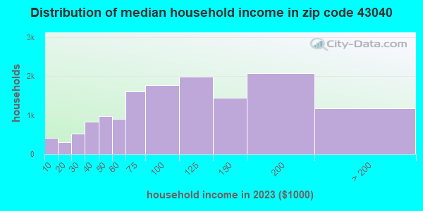 43040 Zip Code (Marysville, Ohio) Profile - homes, apartments, schools ...