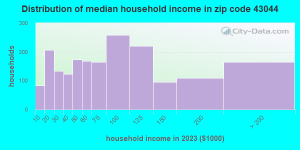 43044 Zip Code (Mechanicsburg, Ohio) Profile - homes, apartments ...