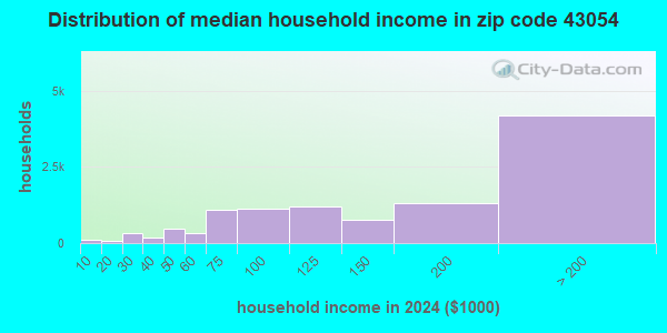 43054 Zip Code (New Albany, Ohio) Profile - homes, apartments, schools ...