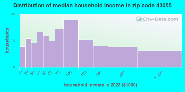 43055 Zip Code (Newark, Ohio) Profile - homes, apartments, schools ...