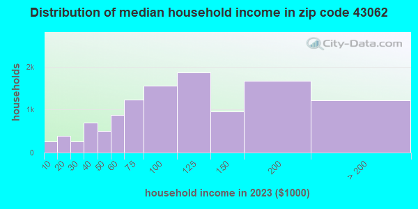 43062 Zip Code (Pataskala, Ohio) Profile - homes, apartments, schools ...