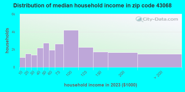 43068 Zip Code (Reynoldsburg, Ohio) Profile - homes, apartments ...