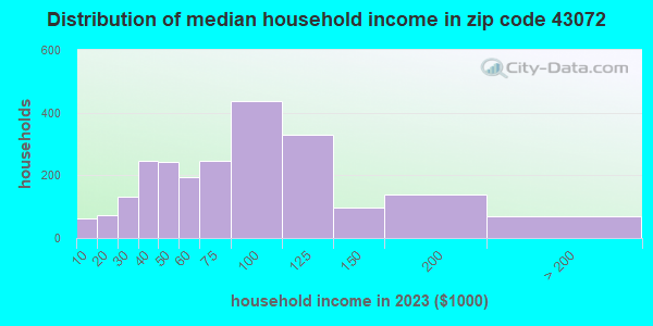43072 Zip Code (St. Paris, Ohio) Profile - homes, apartments, schools ...