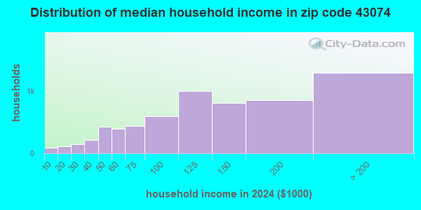 43074 Zip Code (Sunbury, Ohio) Profile - homes, apartments, schools ...