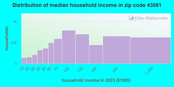 43081 Zip Code (Westerville, Ohio) Profile - homes, apartments, schools ...