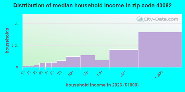 43082 Zip Code (Westerville, Ohio) Profile - homes, apartments, schools ...