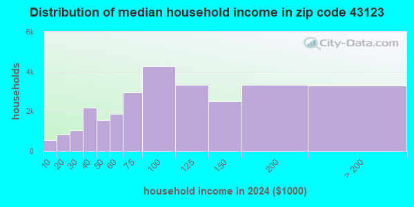 43123 Zip Code (Grove City, Ohio) Profile - homes, apartments, schools ...
