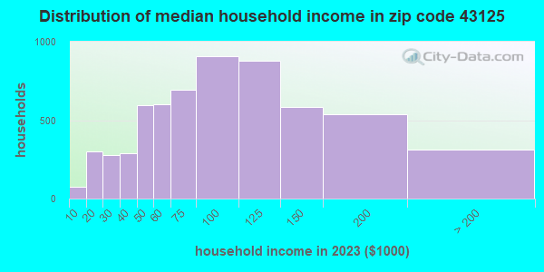 43125 Zip Code (Groveport, Ohio) Profile - homes, apartments, schools ...