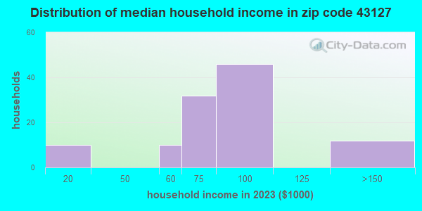 43127 Zip Code (Haydenville, Ohio) Profile - homes, apartments, schools ...