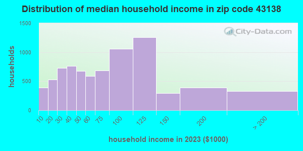 43138 Zip Code (Logan, Ohio) Profile - homes, apartments, schools ...