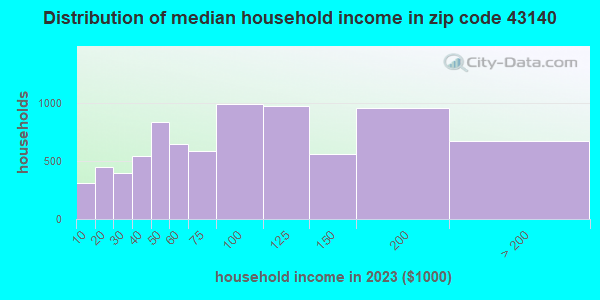 43140 Zip Code (London, Ohio) Profile - homes, apartments, schools ...