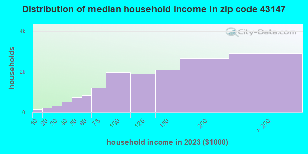 43147 Zip Code (Pickerington, Ohio) Profile - homes, apartments ...
