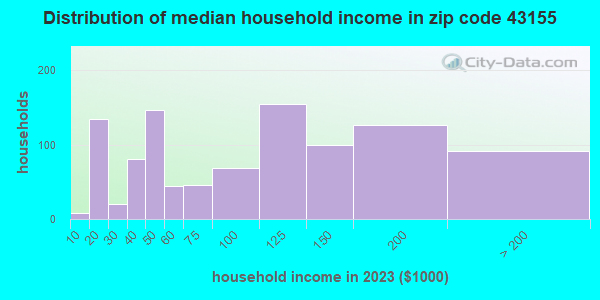 43155 Zip Code (Hide-A-Way Hills, Ohio) Profile - homes, apartments ...