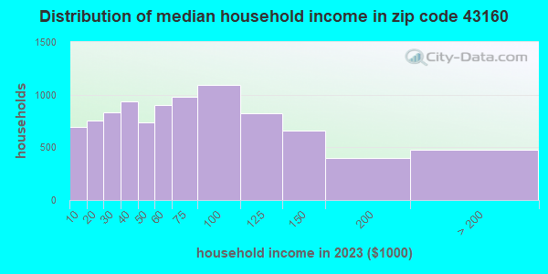43160 Zip Code (Washington Court House, Ohio) Profile - homes ...