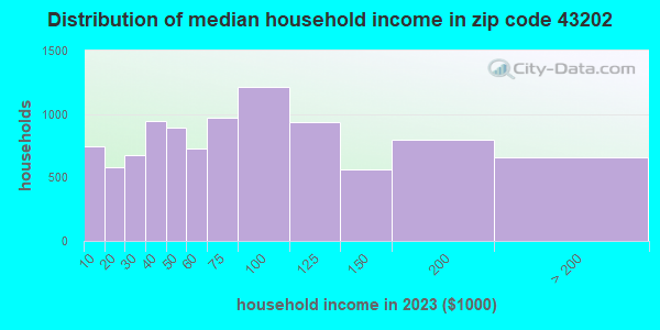 43202 Zip Code (Columbus, Ohio) Profile - homes, apartments, schools ...