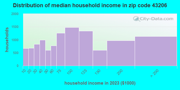 43206 Zip Code (Columbus, Ohio) Profile - homes, apartments, schools ...