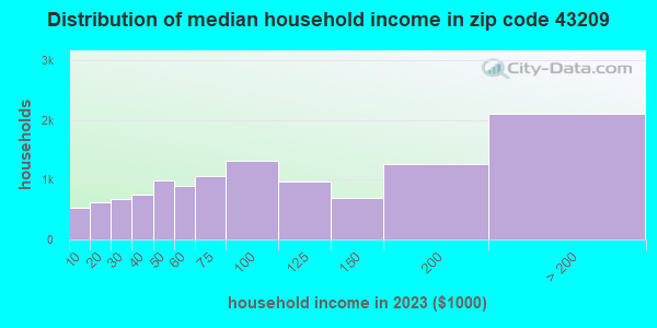 43209 Zip Code (Columbus, Ohio) Profile - homes, apartments, schools ...