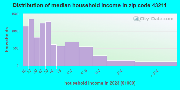 43211 Zip Code (Columbus, Ohio) Profile - homes, apartments, schools ...