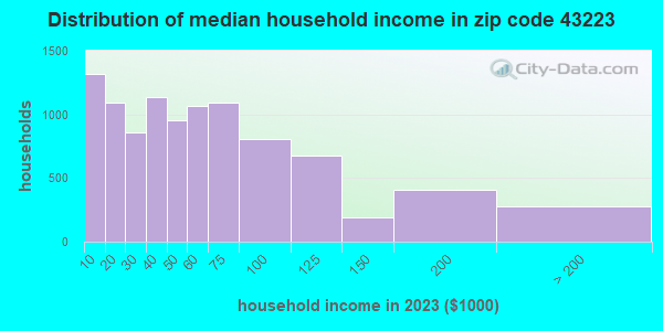 43223 Zip Code (Columbus, Ohio) Profile - homes, apartments, schools ...