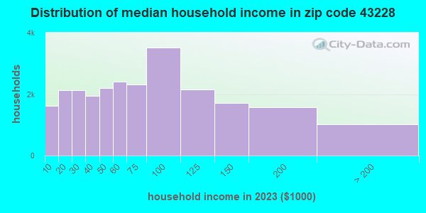 43228 Zip Code (Columbus, Ohio) Profile - homes, apartments, schools ...