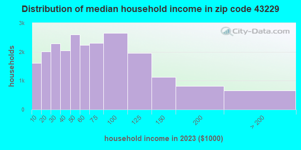 43229 Zip Code (Columbus, Ohio) Profile - homes, apartments, schools ...