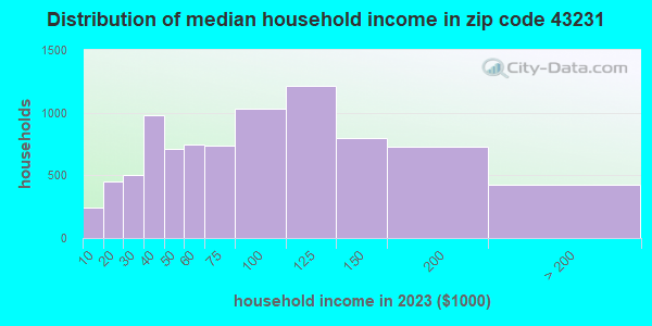 43231 Zip Code (Columbus, Ohio) Profile - homes, apartments, schools ...